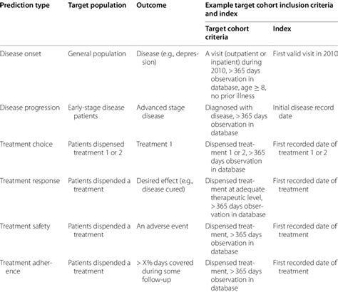 Different Types Of Prediction Problems And Examples Of How They Fit The