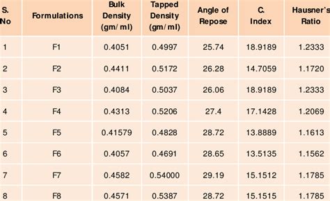 Pre Compression Parameter Of Sustained Release Tablets Of Bupropion Hcl Download Table
