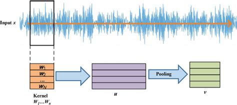 Schematic Diagram Of Two Dimensional Convolutional Layer Operation Download Scientific Diagram
