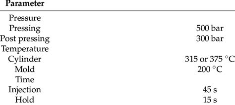 Parameters For Injection Molding Download Scientific Diagram
