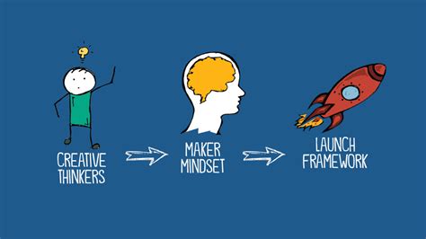 Design Thinking To Boost Creativity Launch Cycle F I S L C