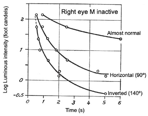 The Same Curves As In Fig 60 But Taking The Logarithm Of The Luminous