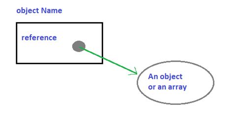 Reference Data Types In Java Programming