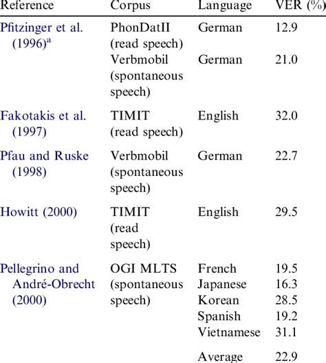 Comparison Of Different Algorithms Of Vowel Detection Download