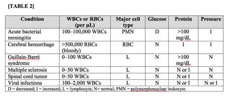 Cerebrospinal Fluid Testing Clinical Lab Products Cerebrospinal Fluid Testing Clinical Lab Products