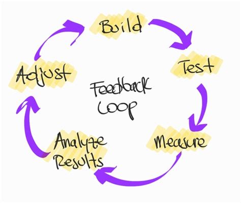 Iterative Verification In Agent Loops