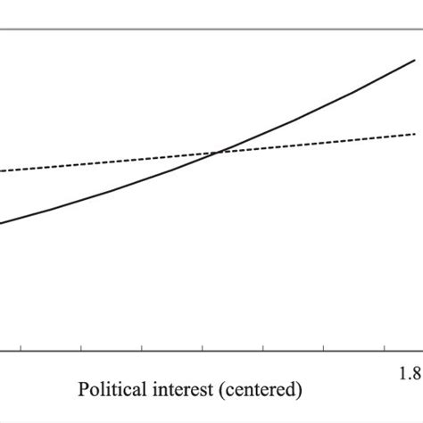 Two Way Interaction Effect For Logistic Regression Political Interest