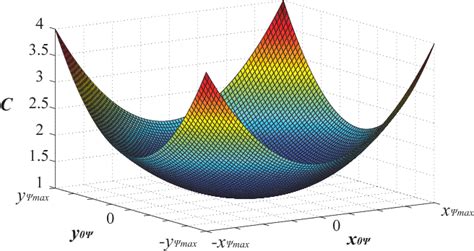 Figure 4 From A Non Linear Mapping Algorithm Shaping The Control Policy