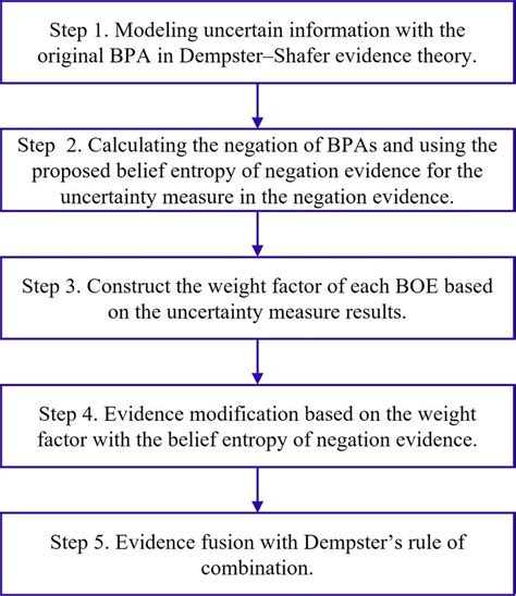 The Flowchart Of Multi Source Information Fusion Based On The Belief