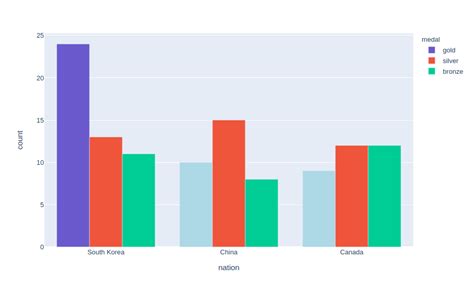 Bar Graph Color Dependent On Multiple Variables 📊 Plotly Python