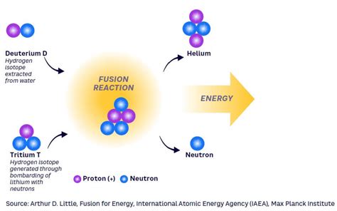 Unlocking Fusion Energy Arthur D Little