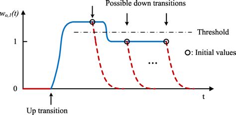 figure 1 from behavioral modeling of tunable i o drivers with