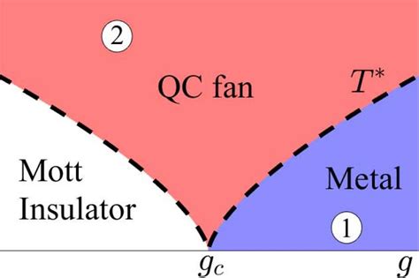 Elusive Transition Shows Universal Quantum Signatures Department Of Physics