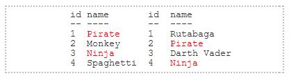 What Is Inner Join In SQL Visual Explanation Pradeep K