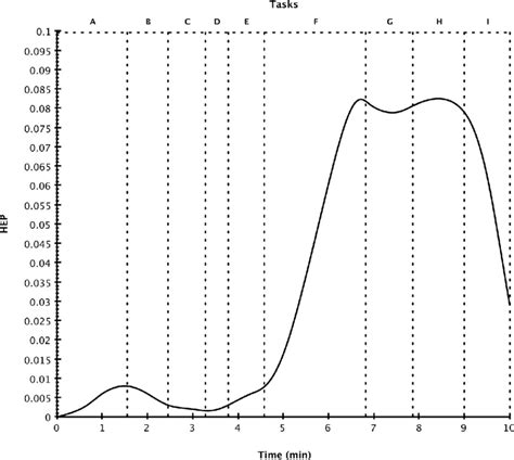 Hypothetical Subtask Hep Calculation For A Dynamic Event Progression