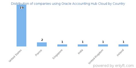 Companies Using Oracle Accounting Hub Cloud And Its Marketshare
