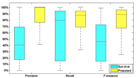 Comparison With Existing Technique Download Scientific Diagram