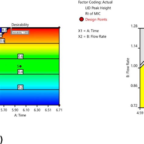 Desirability Plot For The Proposed Method A And Overlay Plot For The