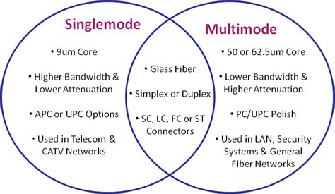 Perbedaan Single Mode Dan Multi Mode Single Mode Sfp Vs Multi Mode Sfp Multicom Visit My