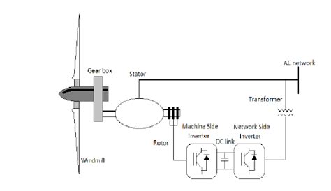 Doubly Fed Induction Generator Download Scientific Diagram