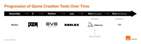 The Generative Ai Revolution Will Enable Anyone To Create Games