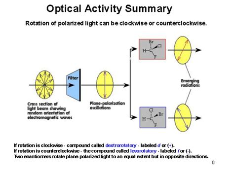 Optical Rotation And Measurement At Ricardo Fletcher Blog