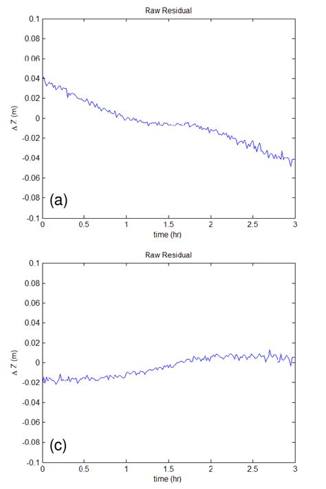 Double Difference Carrier Phase Residuals A Ab Baseline Prns 27 And Download Scientific