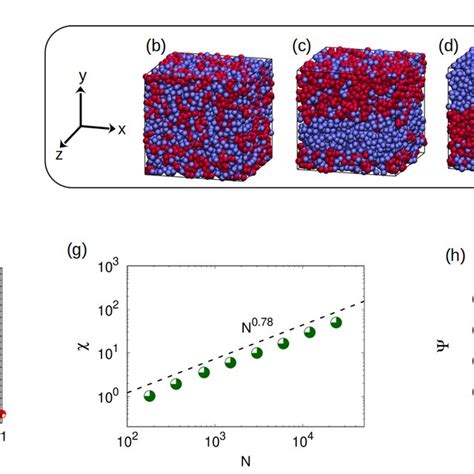 A Order Parameter Ψe With Applied Electric Field E For N 3000