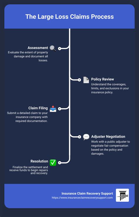 A Comprehensive Guide To Handling Large Loss Claims Insurance Claim Recovery Support Public