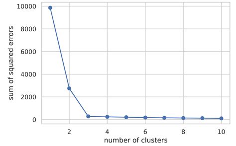 K Means法のpythonによる実装とクラスター数の決定方法 エルボー法、シルエット分析 Yukkuri Machine Learning