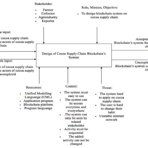 Input Output Diagram Download Scientific Diagram