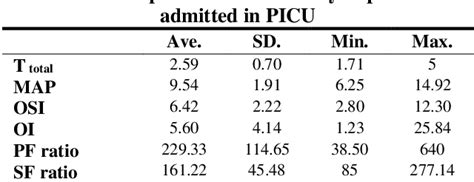 Table 3 From Evaluation Of Non Invasive Oxygen Saturation Index