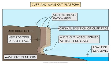 Coastal Landforms In The Uk Gcse Geography Revision Note
