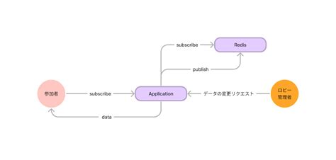 Gqlgenでgraphqlのsubscriptionリゾルバを実装する