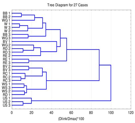 A Dendrogram Of Hierarchical Clustering Of Samples Belonging To Sources Download Scientific