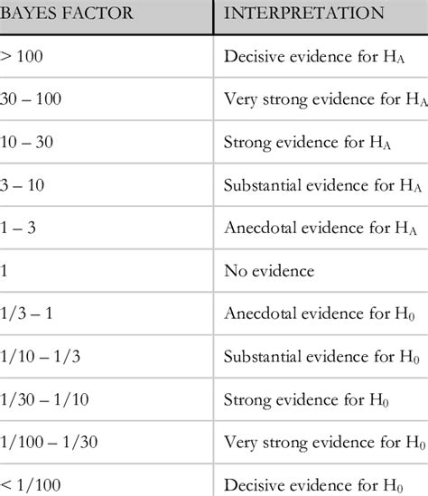 Common Textual Interpretation Of Bayes Factor Values Adapted From