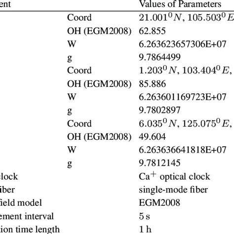 Relevant Parameters Used In Optical Clock Network Simulation Download Scientific Diagram