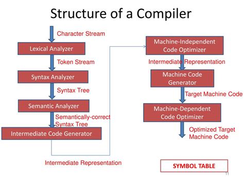 Ppt Compiler Construction Powerpoint Presentation Free Download Id 5609387