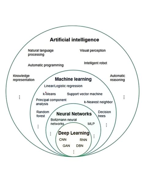 Ayush Kumar On Linkedin Ai Machinelearning Deeplearning Neuralnetworks Tech Machinelearning