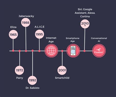 Chatbot History And Use Cases Of Chatbot Conversational Ai 2025