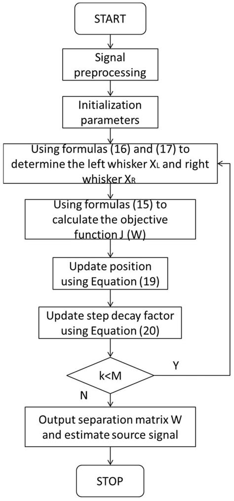 Sensors Free Full Text A Blind Source Separation Method Based On Bounded Component Analysis