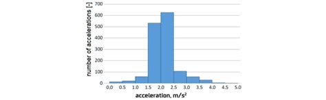 the distribution of the maximum acceleration values a aij during