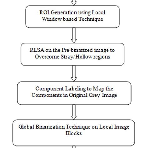 Two Stage Based Numeral Image Binarization Algorithm For The Present