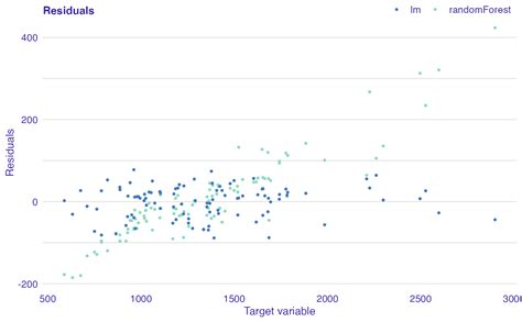 Plot Boxplots Of Residuals — Plot Residual Boxplot • Auditor