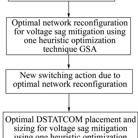 flowchart of proposed algorithm of optimal dstatcom placement for