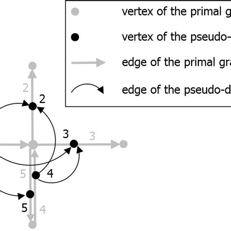 2 Primal Graph With Edge Numbers Grey Digits And The Related