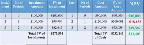 Net Present Value NPV Definition And Example