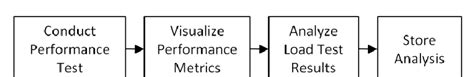 performance regression testing process download scientific diagram