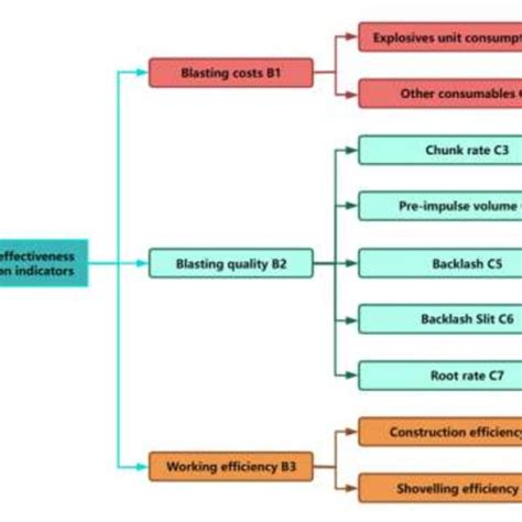 Hierarchy Of Blasting Effect Evaluation Indicators Download Scientific Diagram