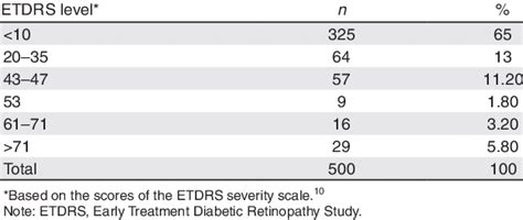 Patient Distribution By Etdrs Level Download Table